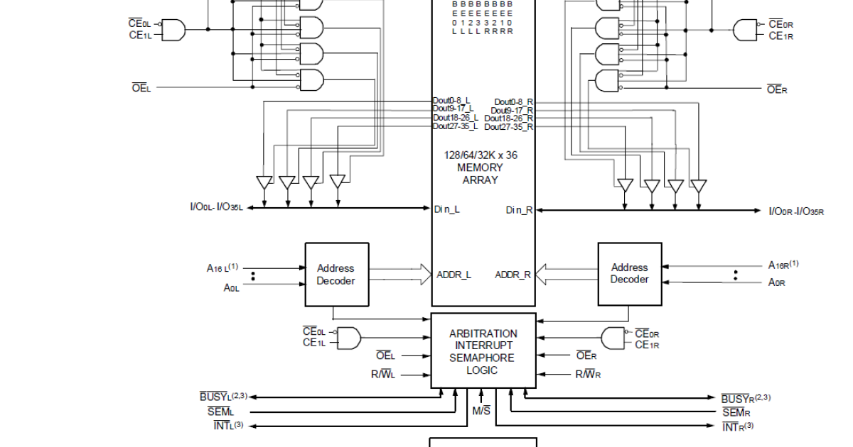 70V658 - 64K x 36 3.3V Dual-Port RAM, Interleaved I/O's | Renesas 瑞萨电子